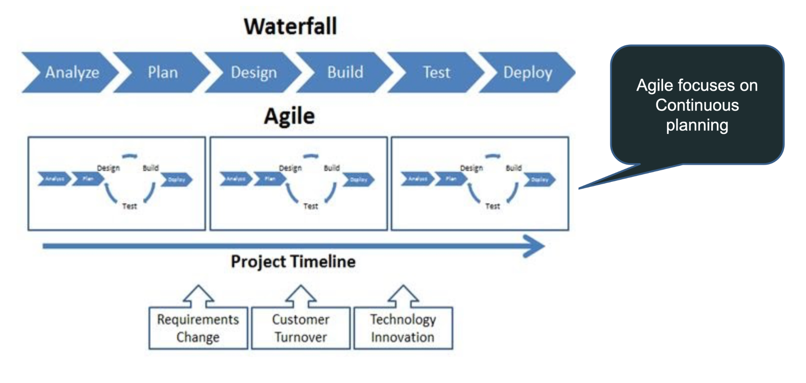 Agile Vs Waterfall: Top Key Differences