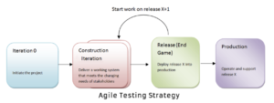 Agile Testing Guide: Methodology, Principles, Strategies & Life Cycle