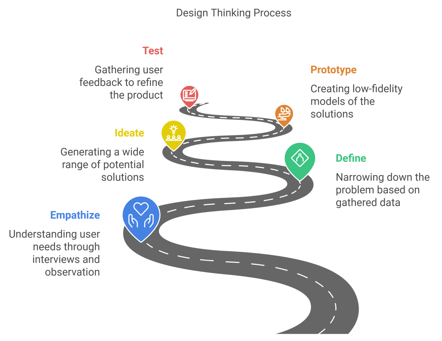 5 Stages Of Design Thinking Process: A Step-by-Step Guide To Innovation