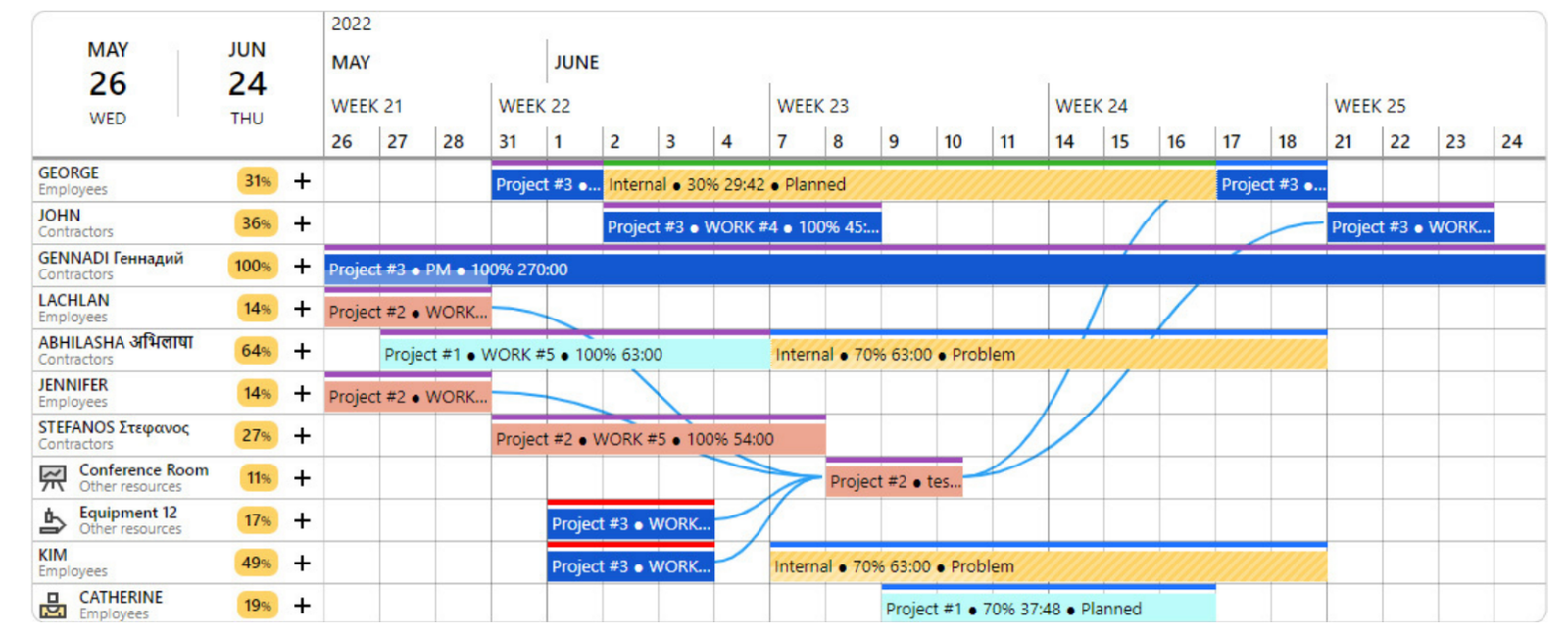 What Is An Agile Gantt Chart And How To Use?