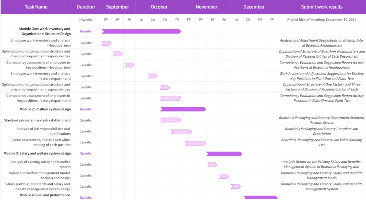 What Is An Agile Gantt Chart And How To Use?