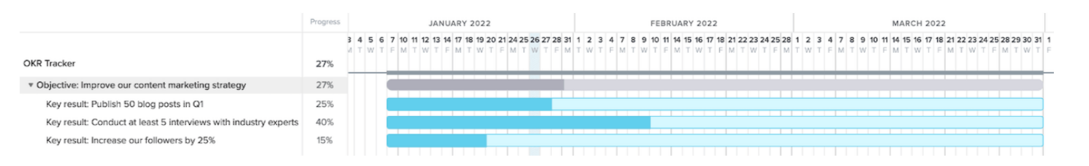 What Is An Agile Gantt Chart And How To Use?