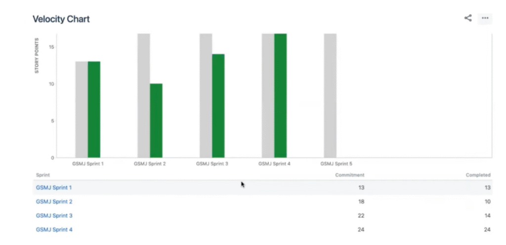 Velocity Chart In Agile: Definition, Example & How To Use It