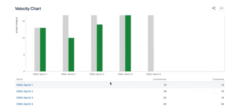 Velocity Chart In Agile: Definition, Example & How To Use It