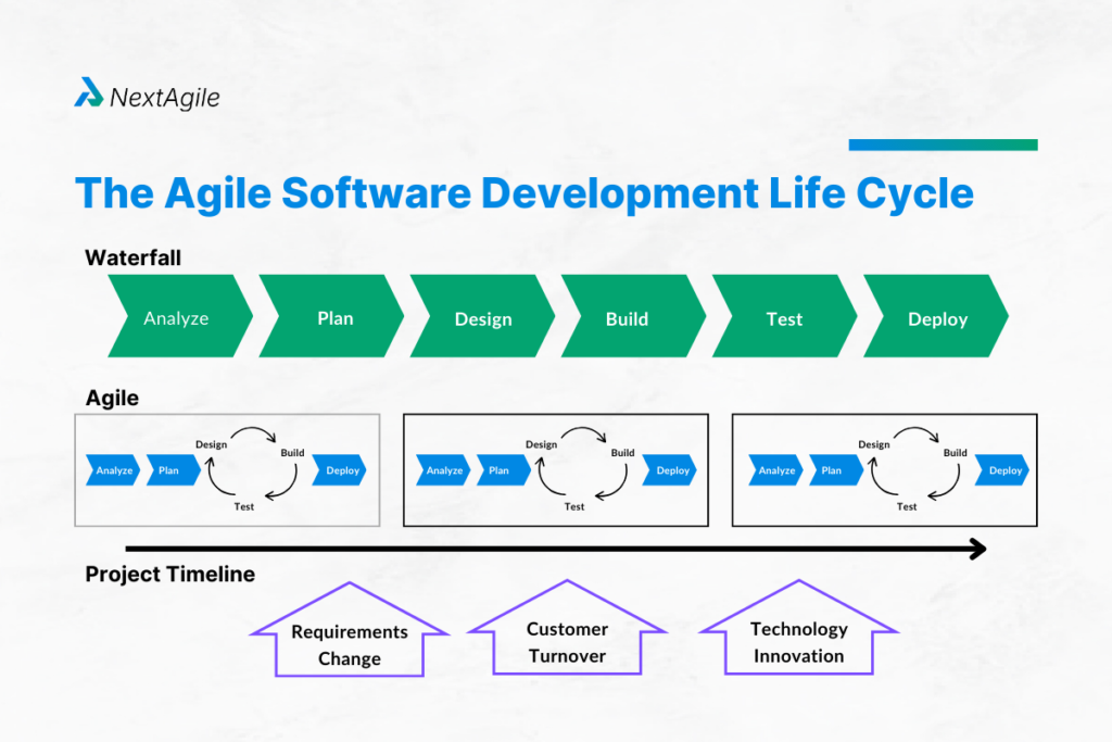Agile Software Development Methodologies: Complete Guide